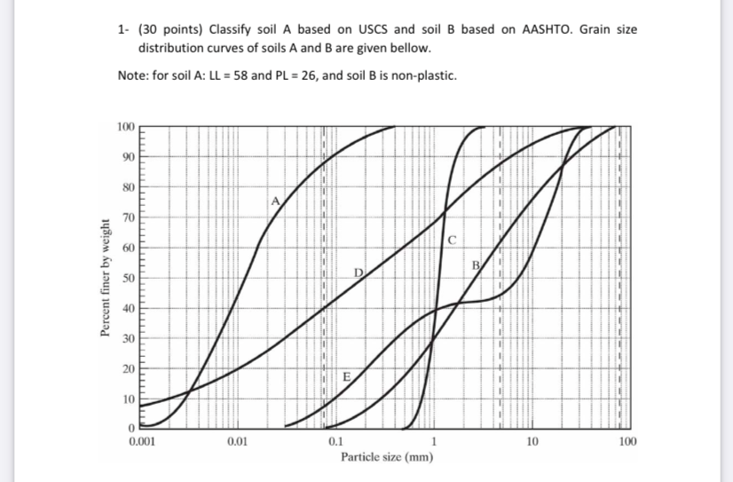 Solved 1- (30 points) Classify soil A based on USCS and soil | Chegg.com