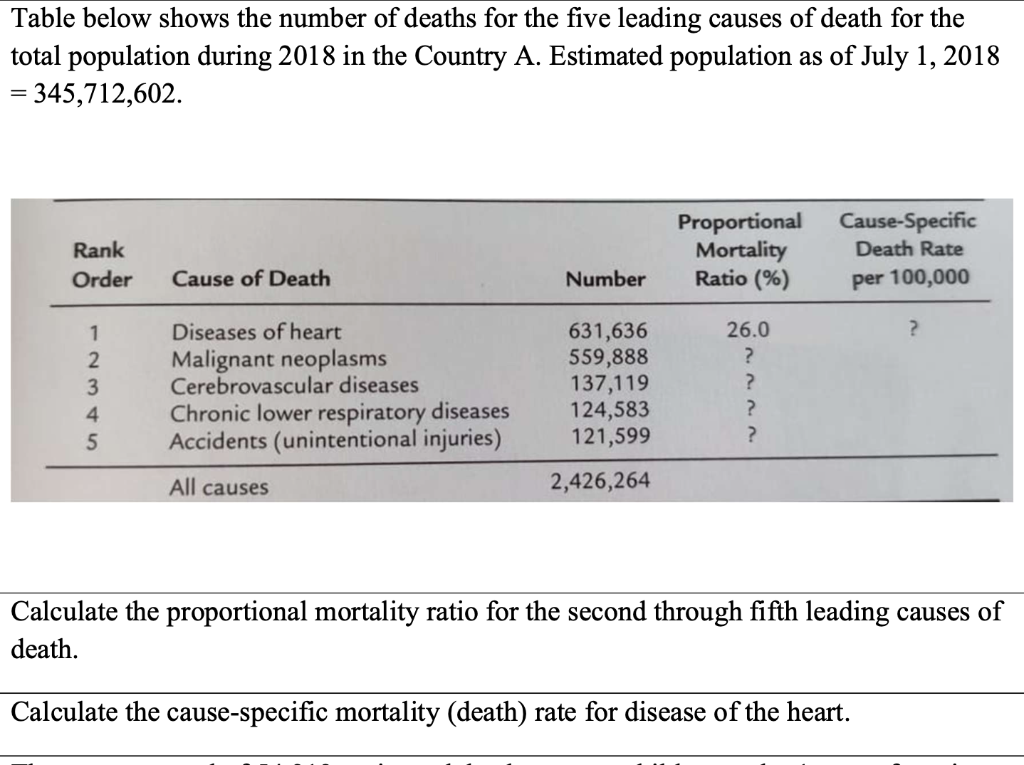 Solved Table below shows the number of deaths for the five | Chegg.com