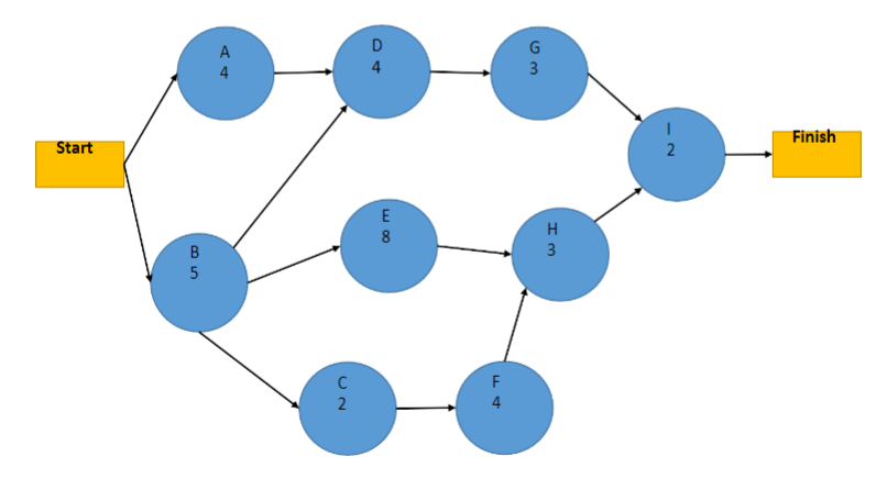 Based on the network diagram below, list each | Chegg.com