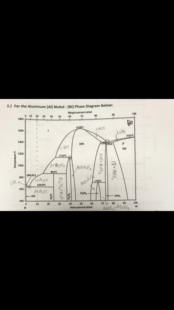 Solved 1.) For the Aluminum (AI) Nickel - (Ni) Phase Diagram | Chegg.com