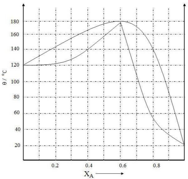 Solved The phase diagram below was obtained by analyzing the | Chegg.com Solved The phase diagram below was obtained by analyzing the | Chegg.com