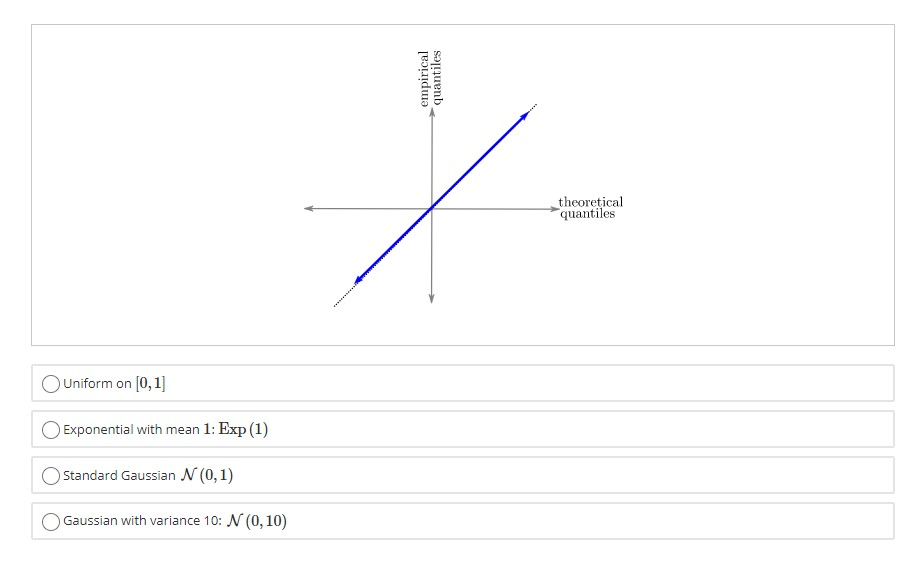 Solved Matching a Distribution to a QQ Plot 4 puntos | Chegg.com