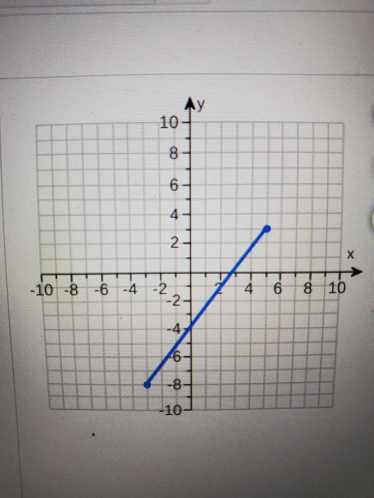 Solved Use the graph of the function to identify its domain | Chegg.com