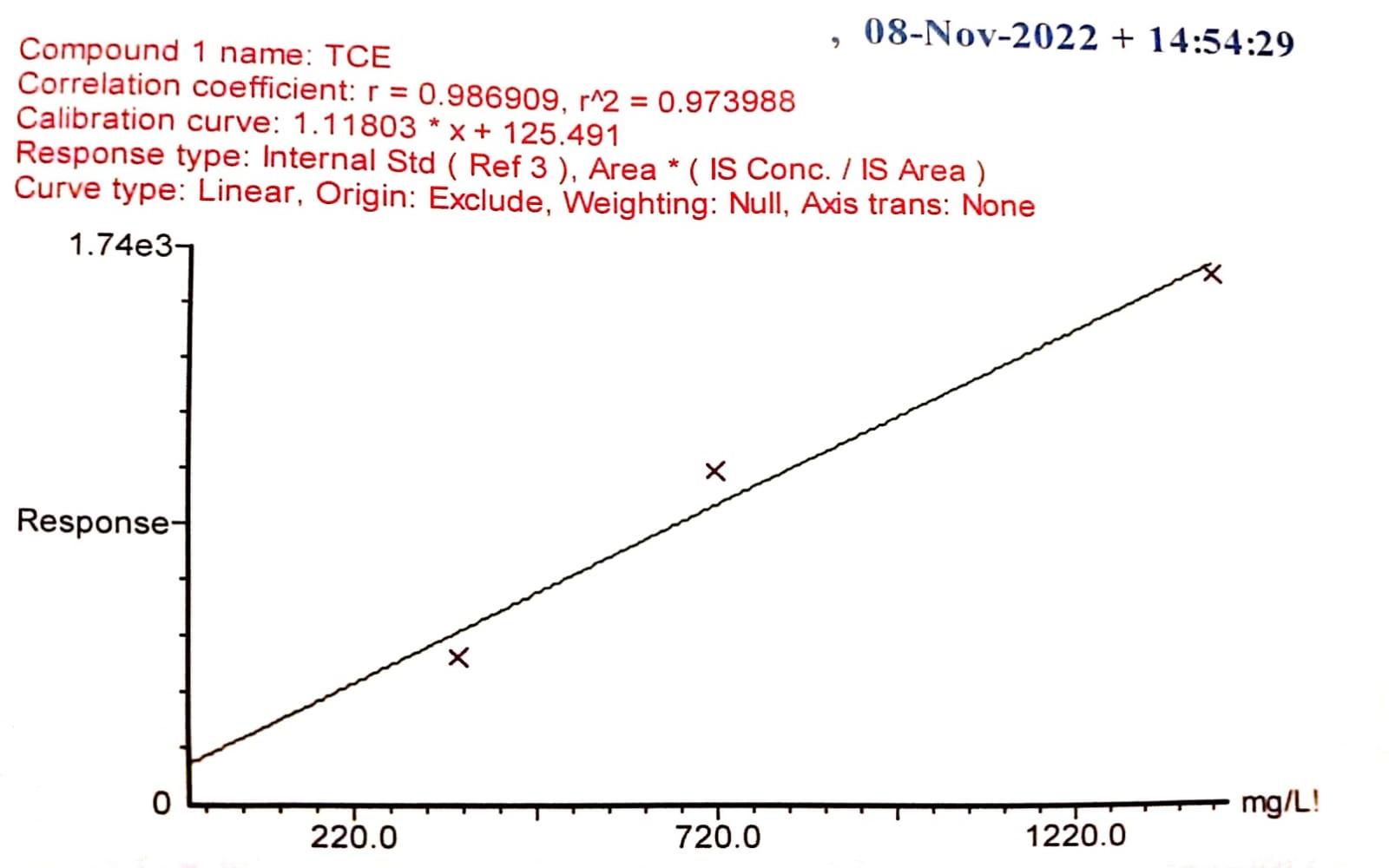 Solved Hey, I'm working on GC-MS data treatment and need | Chegg.com