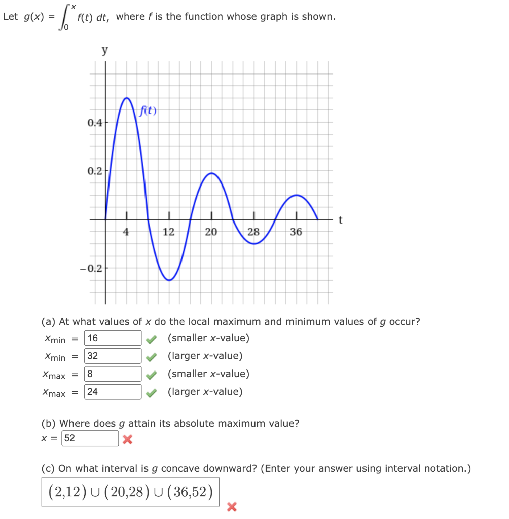Solved Let g(x)=∫0xf(t)dt, where f is the function whose | Chegg.com