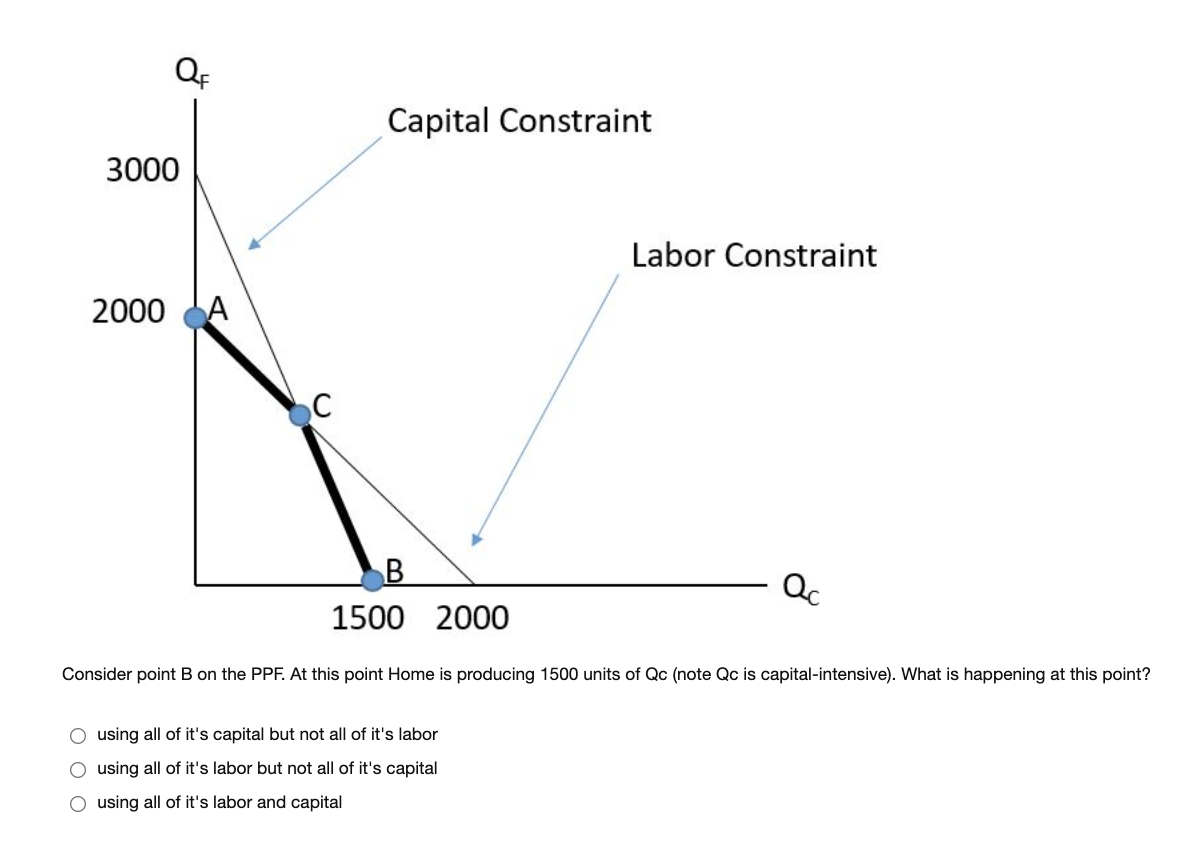 Solved QF Capital Constraint 3000 Labor Constraint 2000 B | Chegg.com