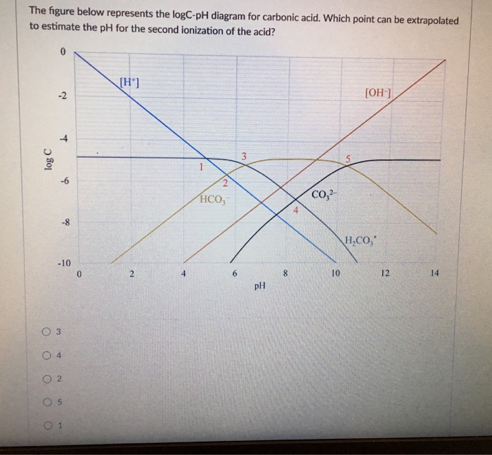Solved The figure below represents the logC-pH diagram for | Chegg.com