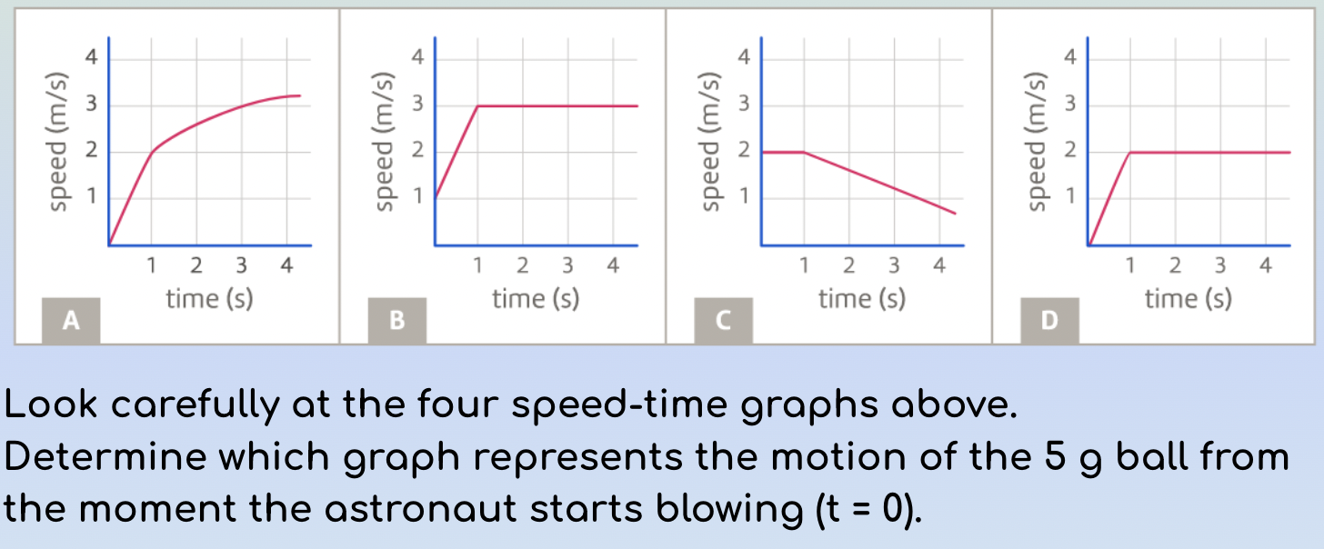 Look carefully at the four speed-time graphs | Chegg.com