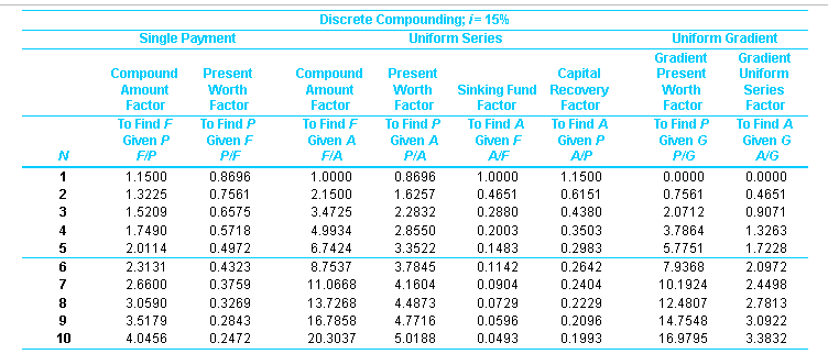 Solved A company is considering the purchase of a capital | Chegg.com