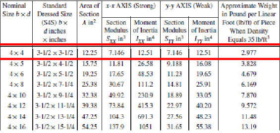 Solved TABLE 9.3 Common Wood Specie Allowable Stresses for | Chegg.com