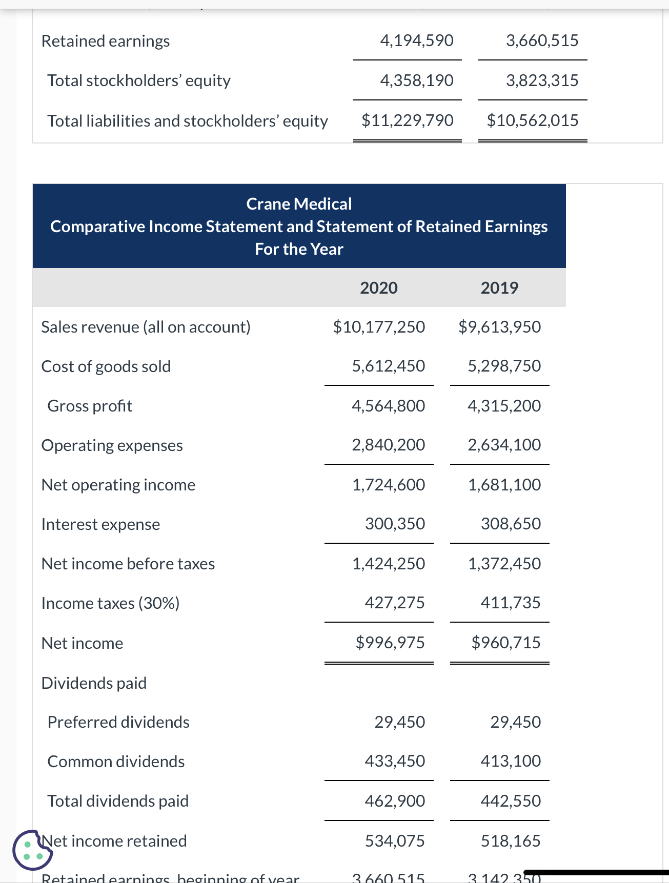 Solved Calculate the following leverage ratios for 2020. | Chegg.com