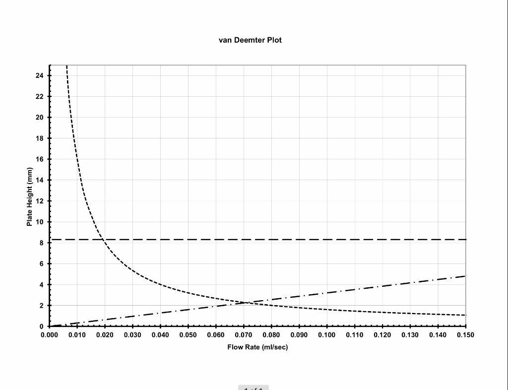 A. Use the attached van Deemter plot to determine A, | Chegg.com