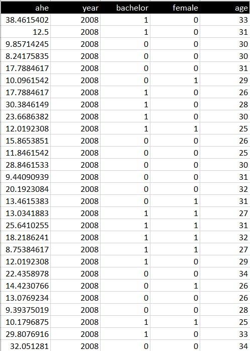 Open the Excel data set, CPS08, described in | Chegg.com