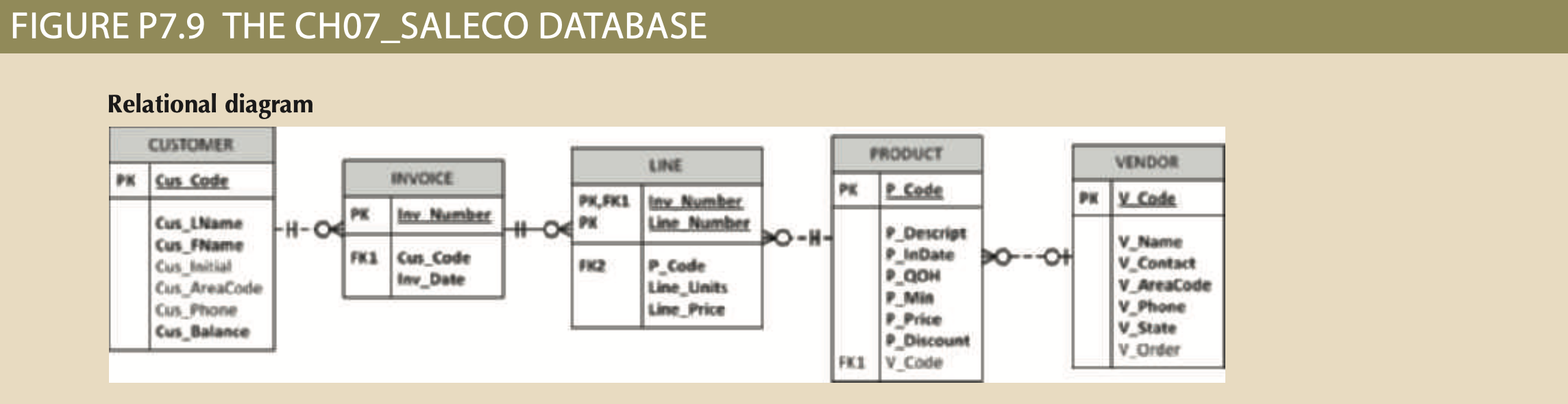 Solved FIGURE P7.9 THE CHO7_SALECO DATABASE Relational | Chegg.com