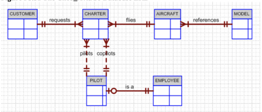 Solved FIGURE P3.24 THE CH03 AVIACO DATABASE TABLES Table | Chegg.com