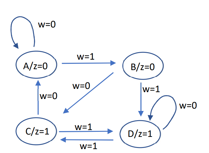 Solved Write a verilog code for the state diagram: | Chegg.com Solved Write a verilog code for the state diagram: | Chegg.com