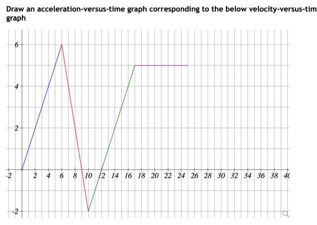 Solved Draw an acceleration-versus-time graph corresponding | Chegg.com