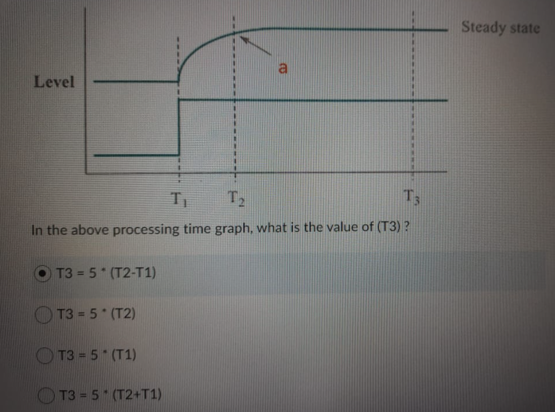 Solved Steady state Level T In the above processing time | Chegg.com