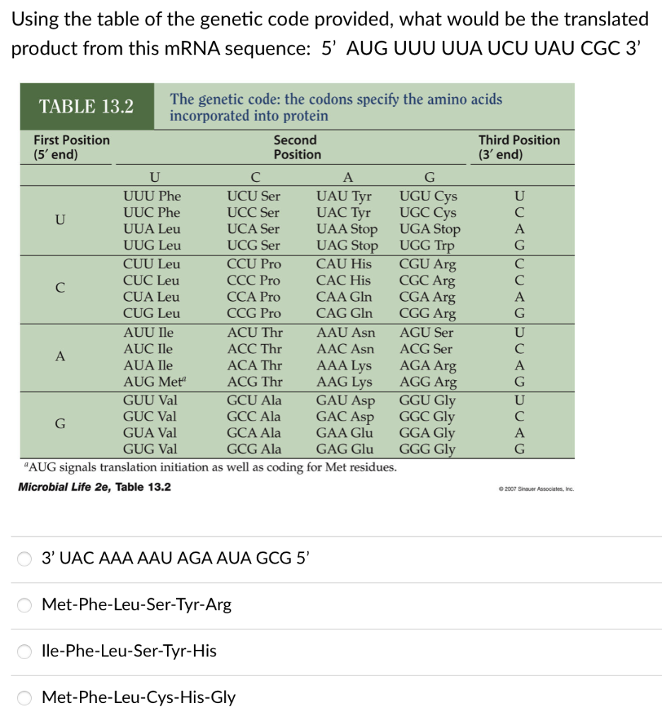 Solved What is the role of the anticodon? To bind to the | Chegg.com