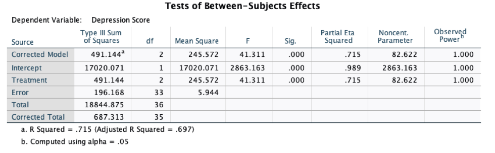 Report the value of Levene’s test from the table | Chegg.com