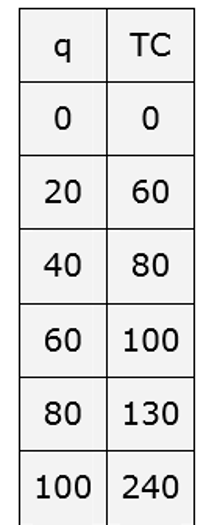 You are given data over total cost, TC, at different | Chegg.com