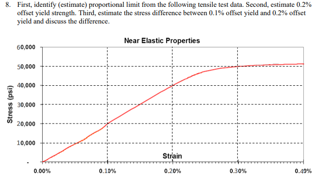 Solved 8. First, identify (estimate) proportional limit from | Chegg.com