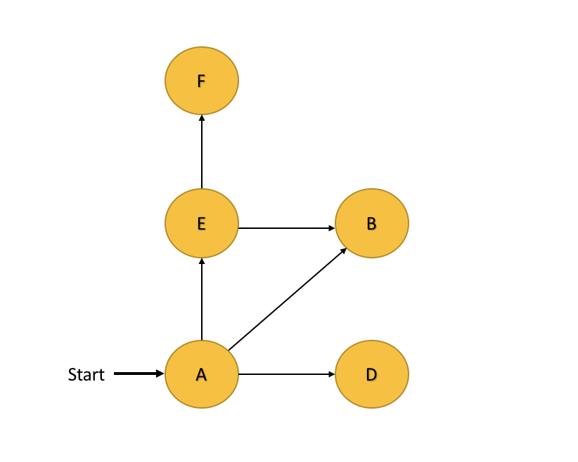 Solved Give the preorder, postorder, and reverse order | Chegg.com