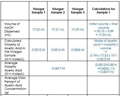 Solved Vinegar Sample 1 Vinegar Sample 2 Vinegar Sample 3 | Chegg.com