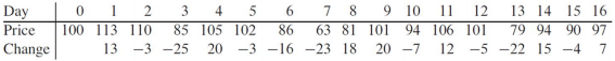 Solved Implement The Pseudo Algorithm Of The Find Maximum