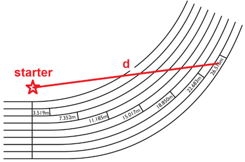 Solved The stagger start for the 400 m sprint places the | Chegg.com