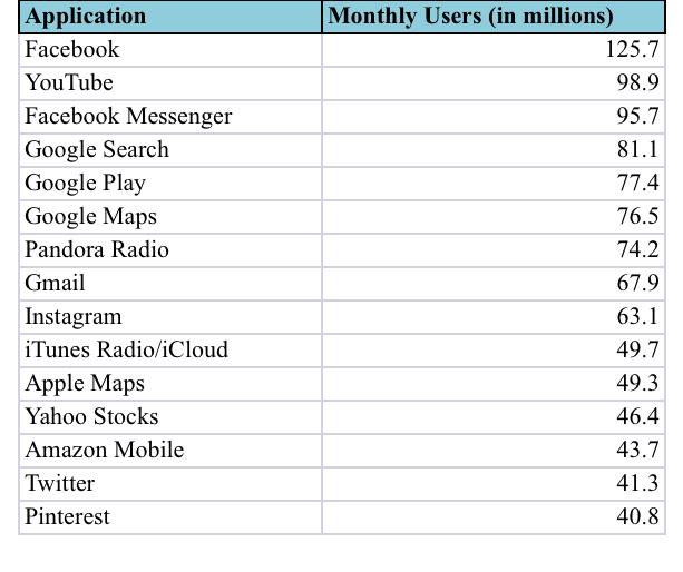 Solved Application Facebook YouTube Facebook Messenger | Chegg.com