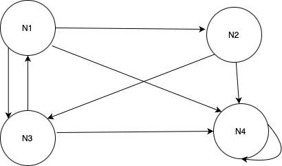 Solved Calculate hubs and authority score [2 iteration]for | Chegg.com