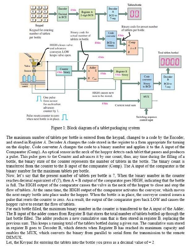 Solved Figure 1: Block diagram of a tablet packaging system | Chegg.com
