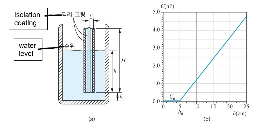 As shown in the figure, a capacitive water level | Chegg.com