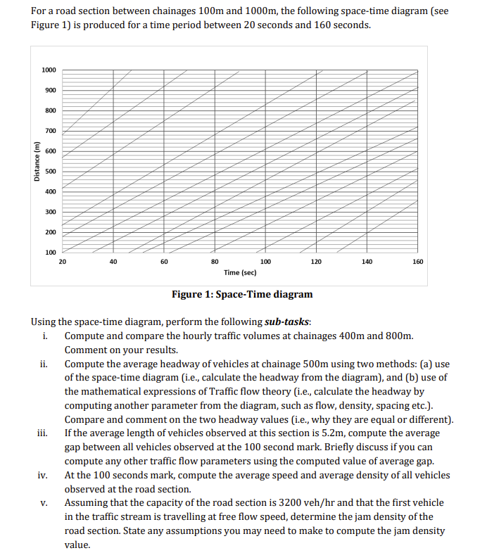 Solved For a road section between chainages 100 m and 1000 | Chegg.com