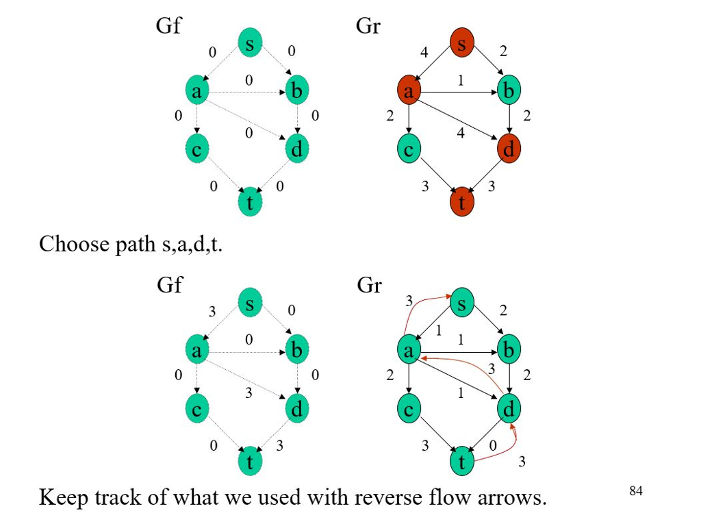 Solved 15 points 3. Find the maximum flow from JCT A to JCT | Chegg.com