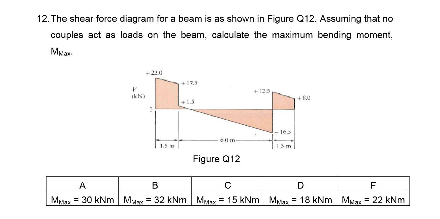 Solved 12. The shear force diagram for a beam is as shown in | Chegg.com