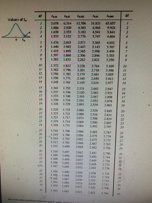 Solved For a t-curve with df-19, use a t-distribution table | Chegg.com