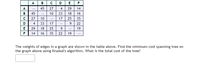 Solved The weights of edges in a graph are shown in the | Chegg.com