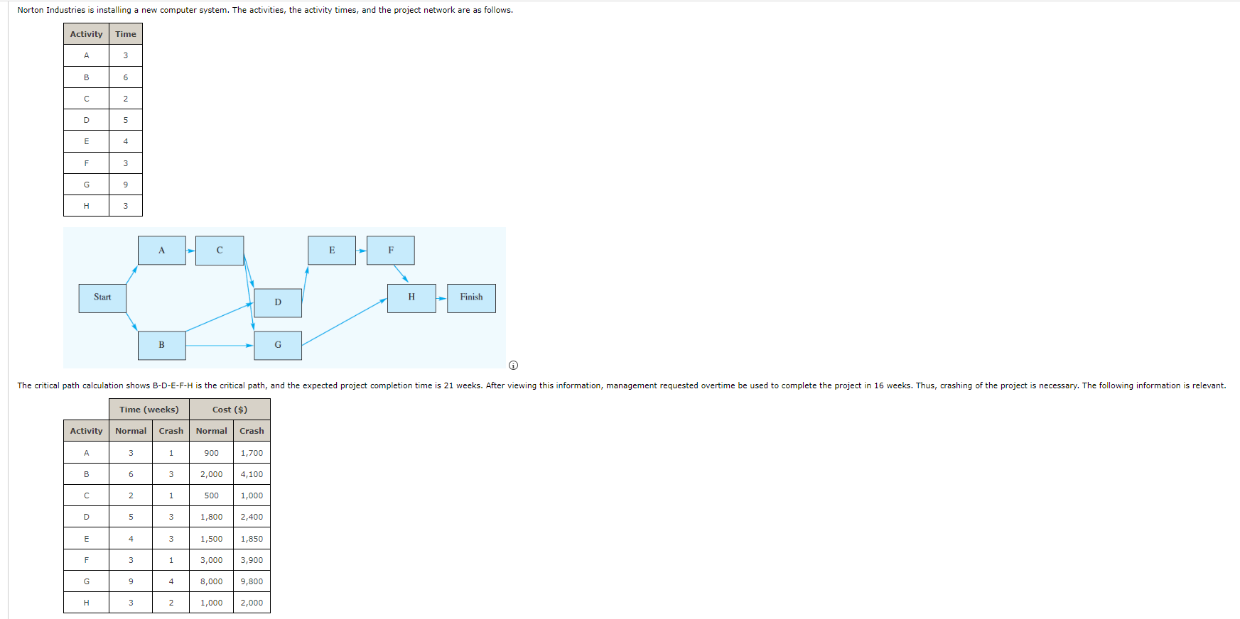 Solved maximum crashing for C maximum crashing for D maximum | Chegg.com
