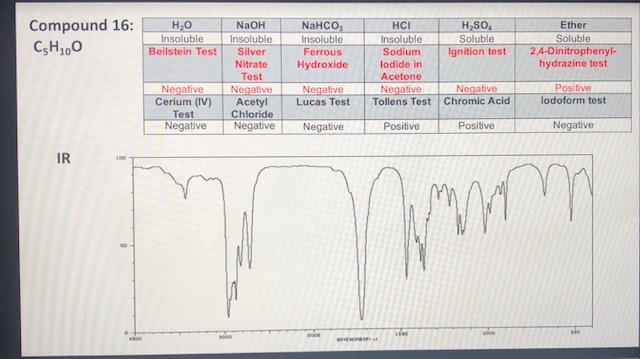 Solved Compound 16: CH10 H2O Insoluble Beilstein Test NaHCO, | Chegg.com