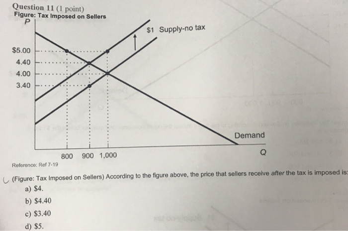 Solved Question 11 (I point) Figure: Tax Imposed on Sellers | Chegg.com