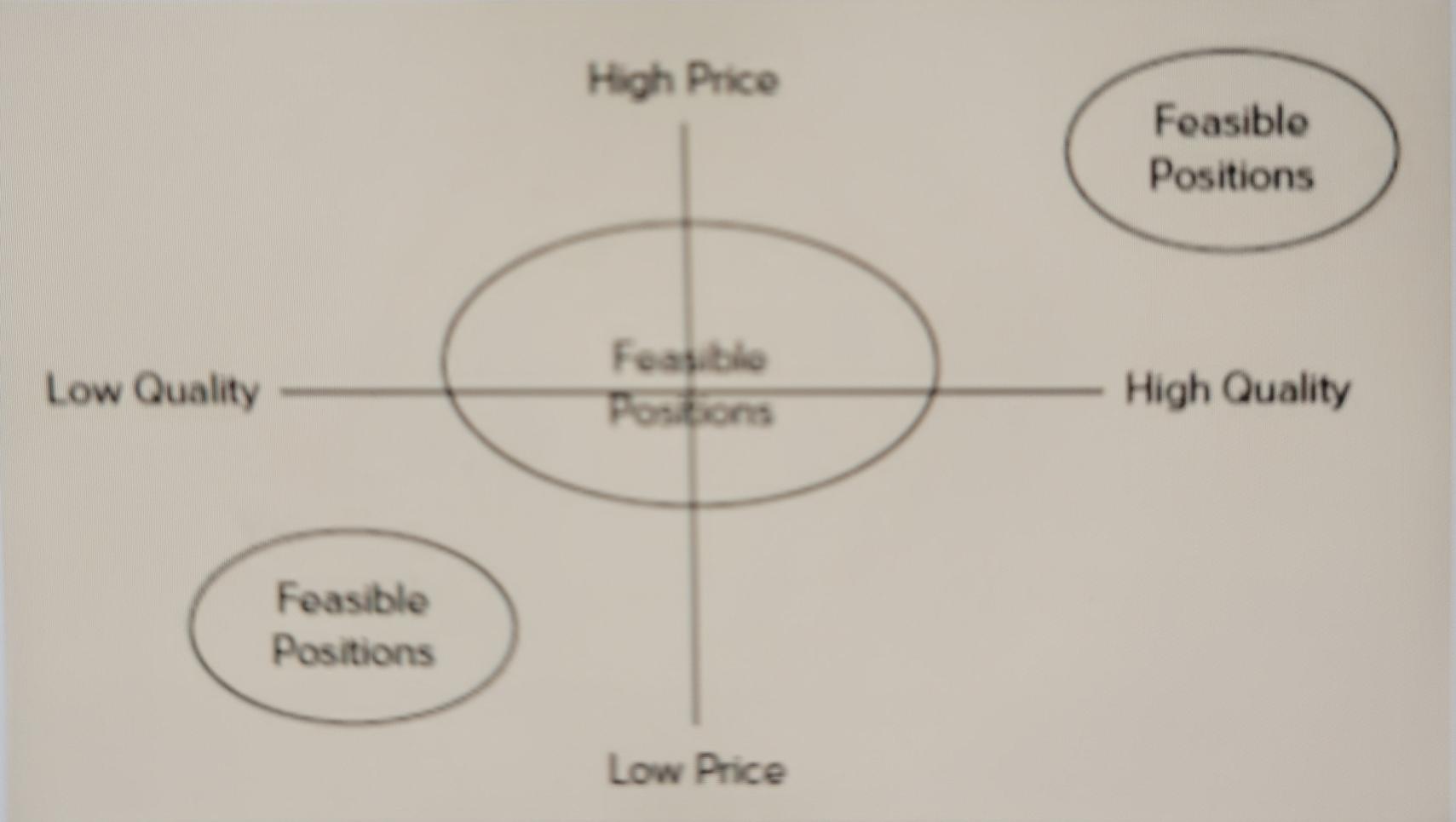 Solved Consider the high quality/low price quadrant. | Chegg.com