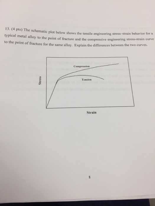 Solved The schematic plot below shows the tensile | Chegg.com