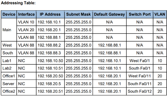 Scenario: VLANs and EtherChannel need to be | Chegg.com