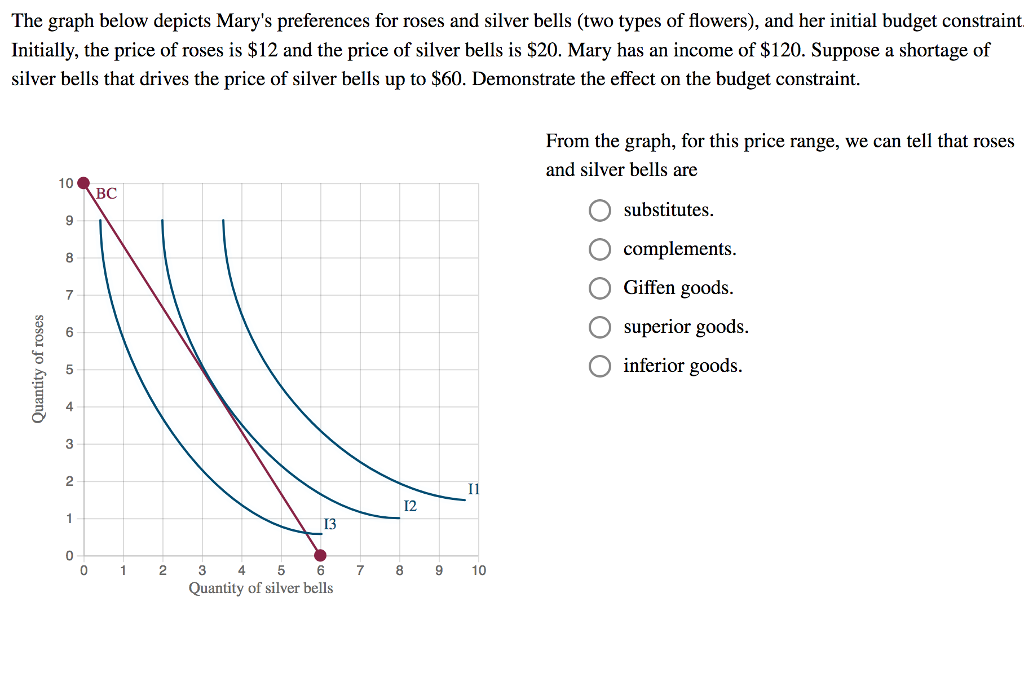 Solved The graph below depicts Mary's preferences for roses | Chegg.com