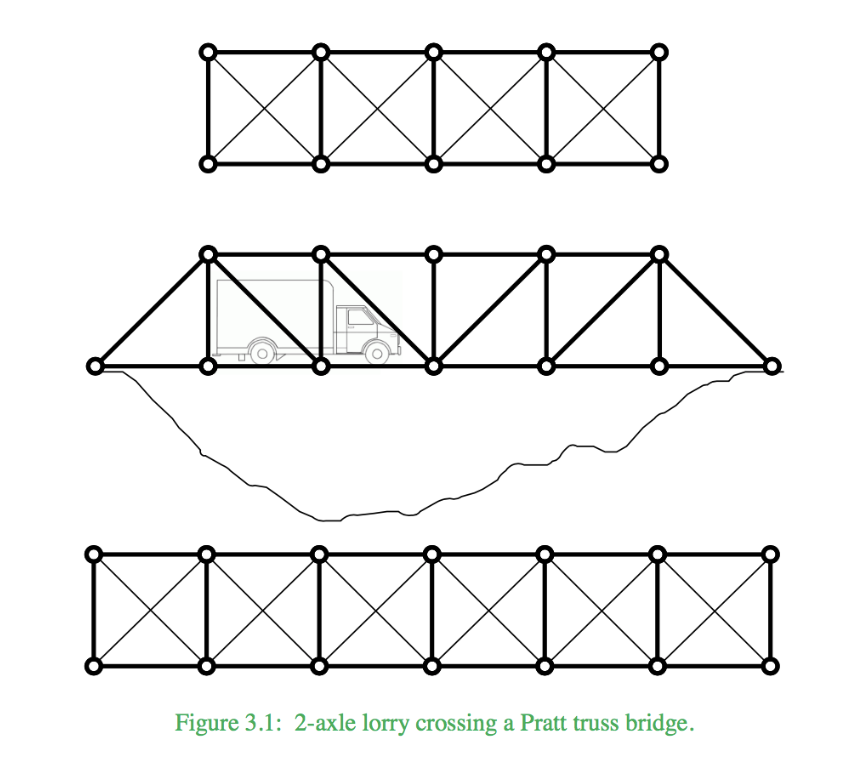 Pratt truss bridge. A truss bridge has a load-bearing | Chegg.com