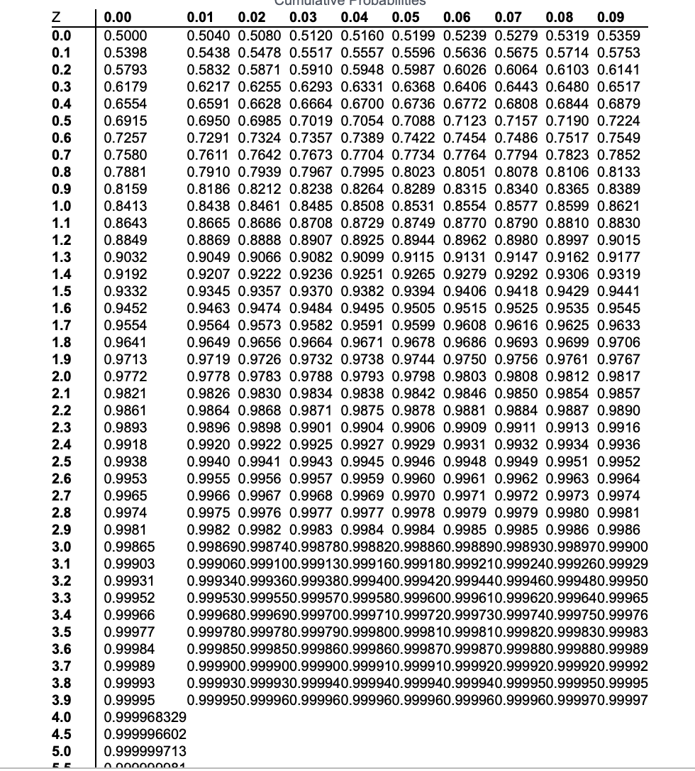 Solved List the Z values. (Use ascending order. Round to | Chegg.com
