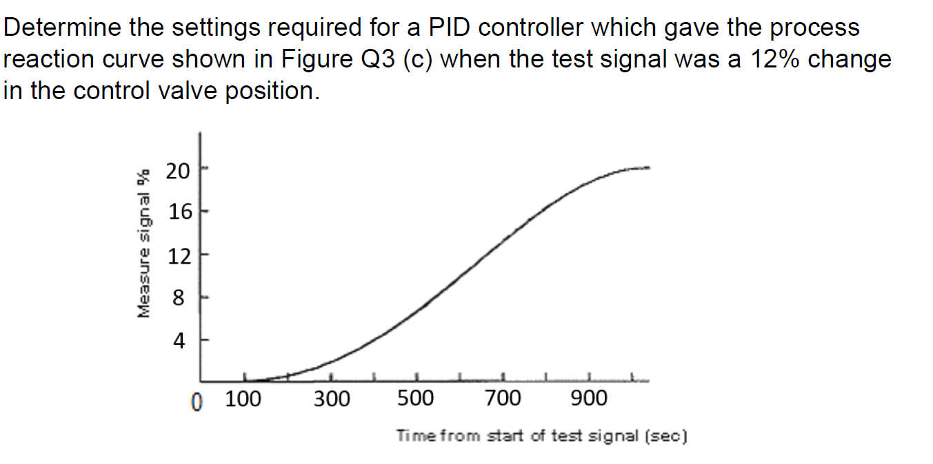 Solved Determine the settings required for a PID controller | Chegg.com
