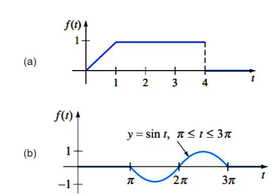 Solved Rewrite the following function in terms of the | Chegg.com